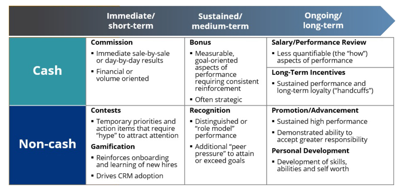 How to create a competitive advantage with incentive compensation | BI ...